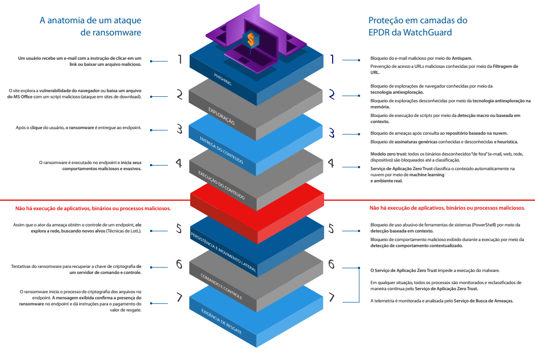 A anatomia de um ataque de ransomware e como Watchguard EPDR protege a ...